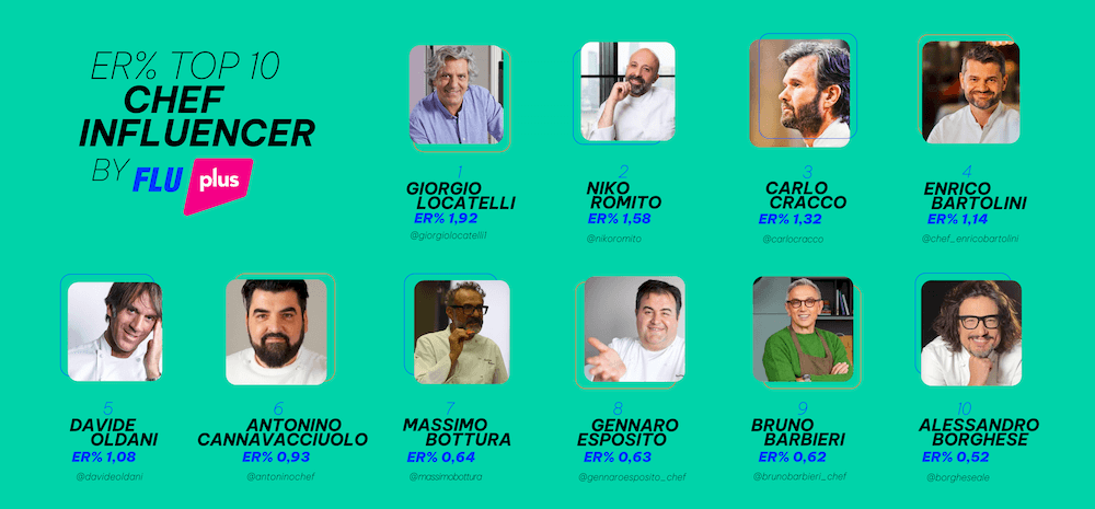 Chi sono i Top 10 chef influencer italiani? Al comando Locatelli ...